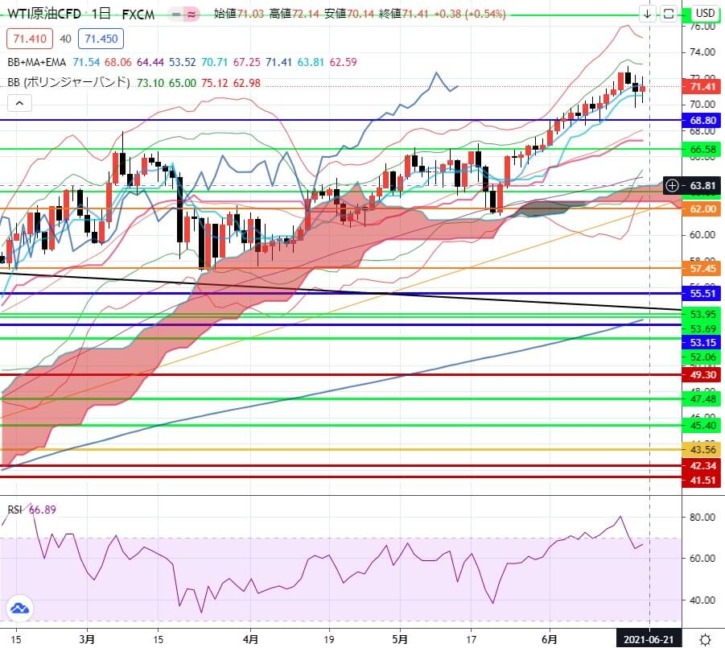 WTI原油 【見通し・予想・動向】FOMCでまさかの利上げ前倒しが発表されたが原油価格は大して下がってない件 テクニカル分析・ファンダメンタルズ解説 CFTCポジション比較 2021年6月18 ...